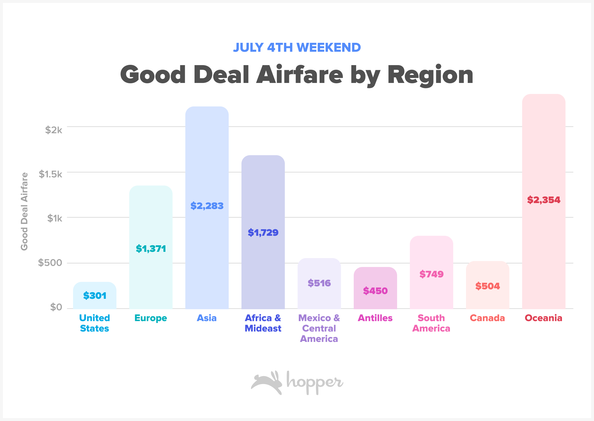 Hopper Releases Its July 4th Travel Outlook - Vacationer Magazine